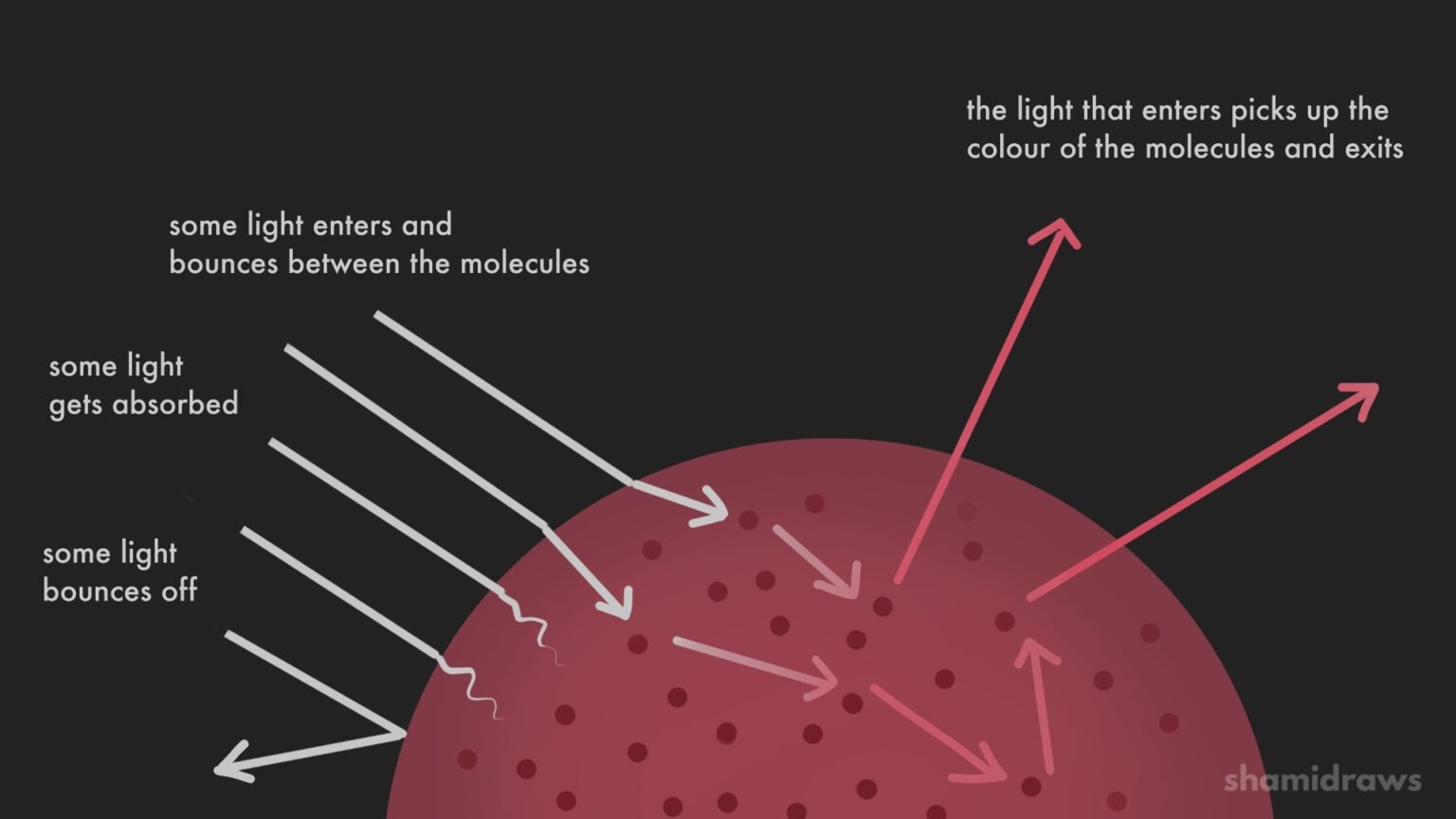 Subsurface Scattering: What it is & Why it is important – shamidraws.com